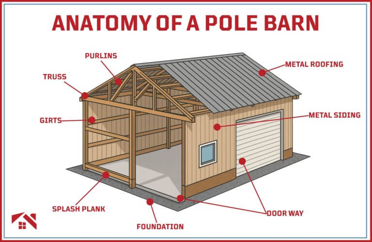 Summertown Metals – What is a Pole Barn?